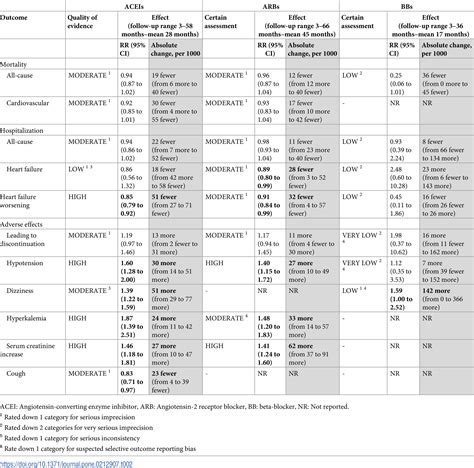 RAAS Inhibitor Dose In HFrEF NERDCAT