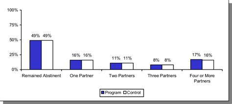 Estimated Impacts On Reported Number Of Sexual Partners Download Scientific Diagram