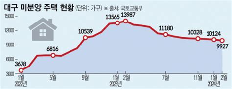 미분양 줄고 2년 여 만에 두 자릿수 경쟁률대구 미분양 무덤 오명 벗나 머니모니