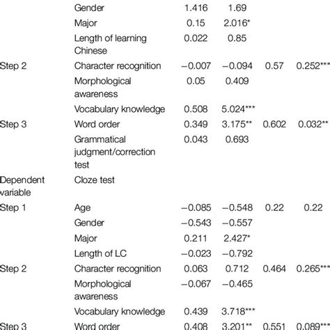 multiple regression analysis predicting two types of reading