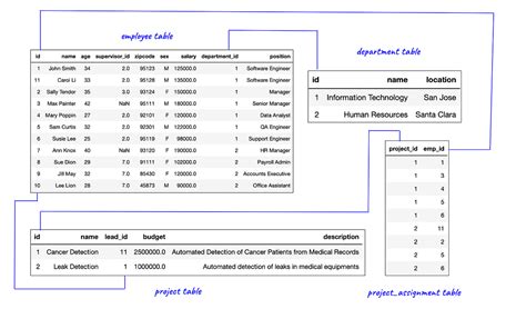 Hands On Sql For Data Science — Lesson 8 —creating Tables By Aidata Science Digest Towards Dev