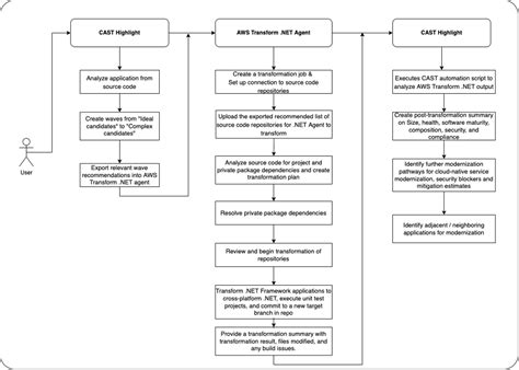 Accelerating Net Modernization With Aws Transform For Net And Cast