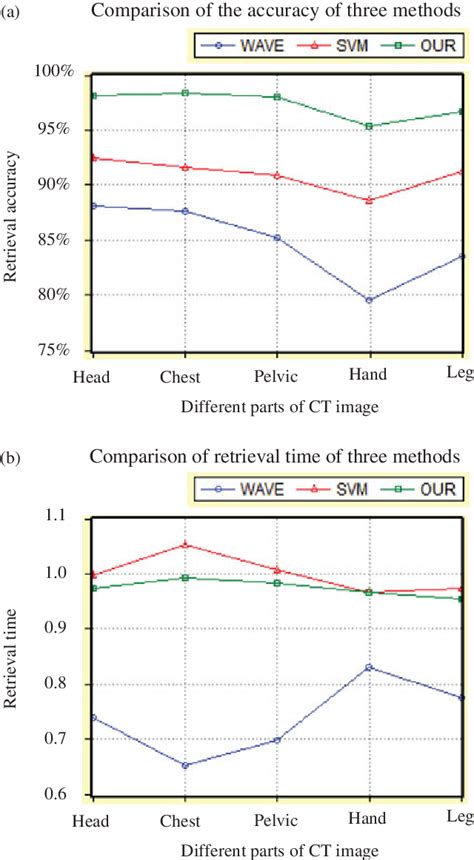 Comparison Of The Accuracy And Retrieval Time Of Three Methods Download Scientific Diagram