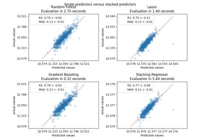 Sklearn Model Selection Cross Val Predict Scikit Learn Documentation