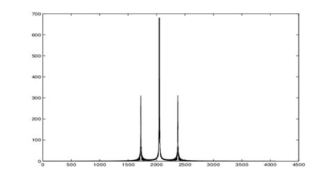 1 DFT Of The Signal In Figure 1 7 Download Scientific Diagram