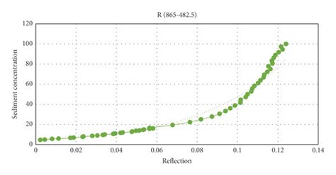 Relationship Between Suspended Solids Concentration In Landsat Bands Download Scientific Diagram