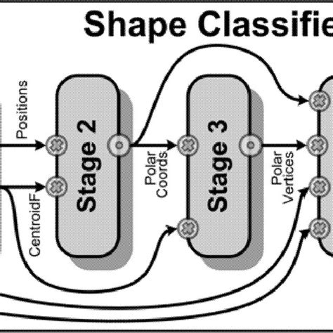 Various Stages In Oo Shape Classification Download Scientific Diagram
