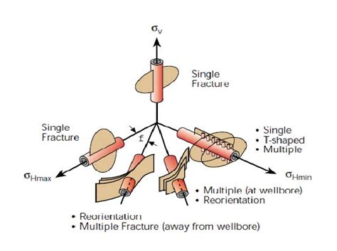 Planar And Nonplanar Fracture Geometries [1] Download Scientific Diagram