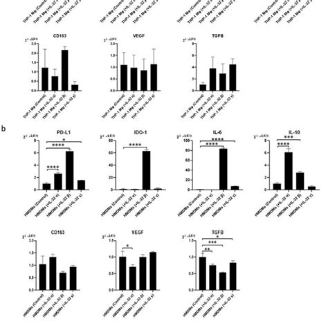Rt Qpcr Analysis Of Pd L1 Ido 1 Vegf Tgf β Il 6 Il 10 And Cd163