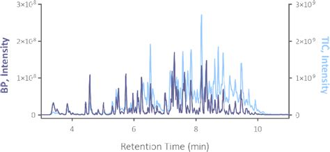 Base Peak BP And Total Ion Current TIC Chromatograms Acquired From