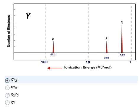Solved The Photoelectron Spectra Of Elements X And Y Are