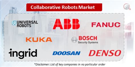 Collaborative Robots Companies Market Research Future