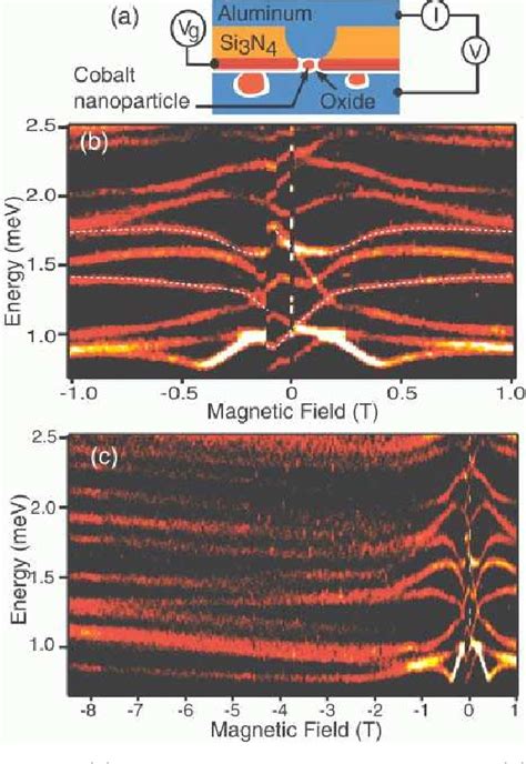 Figure 1 From Magnetic Anisotropy Variations And Nonequilibrium