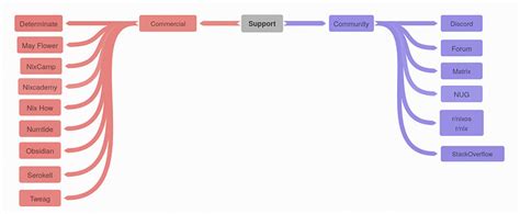 Announcing Landscape Nixlang Wiki A Nix Equivalent Of The CNCF