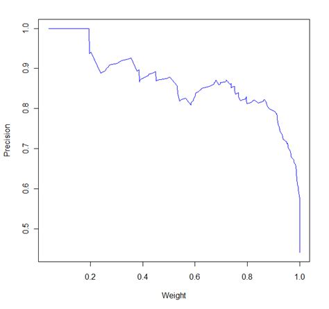 Variation In The Precision Of The Outlier Experiments Using The Pcout Download Scientific