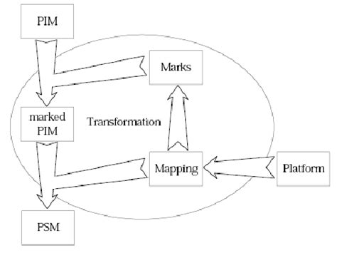Model Transformation In Mda 13 Download Scientific Diagram