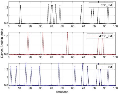 Figure 1 From A Hybrid K Means Method Based On Modified Rat Swarm Optimization Algorithm For