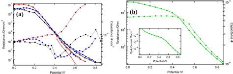 Figure 2 From Impedance Spectroscopic Analysis Of Lead Iodide