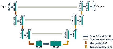 Sensors Free Full Text Deep Learning Neural Network Performance On