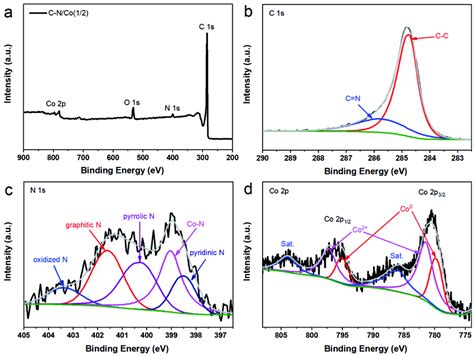 A Xps Survey Spectrum Of Cnco 12 High Resolution And The