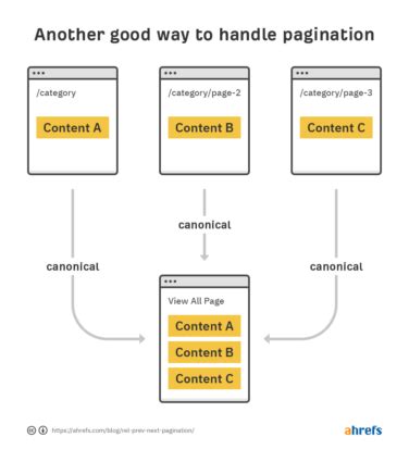 SEOs Are Breaking Pagination After Google Changed Rel Prev Next Here S