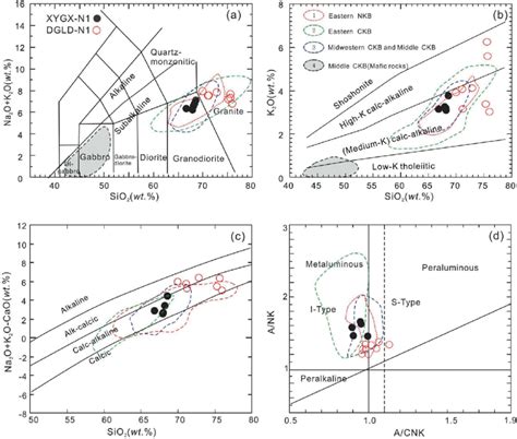 A Whole Rock SiO 2 Versus Na 2 O K 2 O And B And SiO 2 Versus K Download Scientific