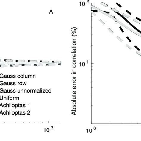 Comparison Of Six Different Projection Matrix Specifications Solid Download Scientific Diagram