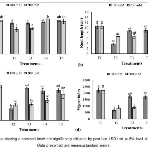 Seed Priming Effect Of Carrabiitol ® On Fenugreek Plant Under Salinity