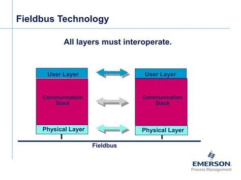 Fieldbus Tutorial Part 7 Fieldbus Communication Pdf Fieldbus Tutorial Part 7 Fieldbus Communication Pdf