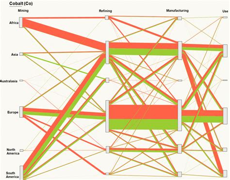 Cobalt Distribution Diagram By Continent Sankey Diagrams