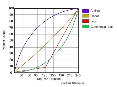 Potentiometer Taper Chart Ponasa