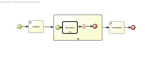 Asynchronous Processing With JBPM 6 3 KIE Community