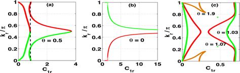 Spectral Singularities Variation With The Wave Number K And C 1r In Download Scientific