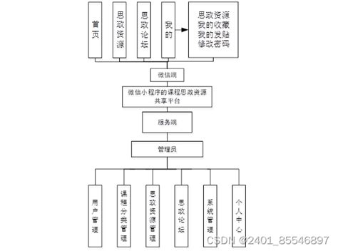 计算机毕业设计之基于微信小程序的课程思政资源共享平台设计与实现基于springboot框架课程思政资源平台 Csdn博客