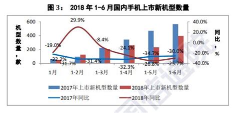 6月份及上半年國內手機出貨量報告，安卓機型為主，國產手機占9成 每日頭條