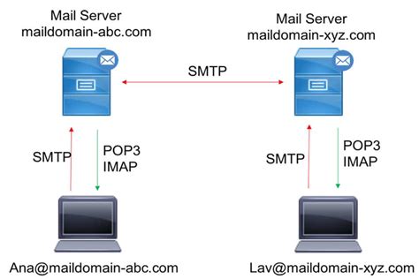 Mail Server Là Gì Tìm Hiểu Về Cách Vận Hành Và Các Tính Năng Của Mail
