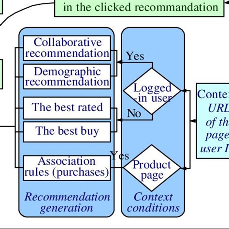 Personalized Integration Of Various Methods Of Recommendation In The Download Scientific