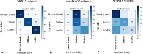 Confusion Matrixes Representing The Image Classification Capability For Download Scientific
