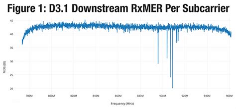 CCAP And Cable Modems The New Rock Stars In DOCSIS Test