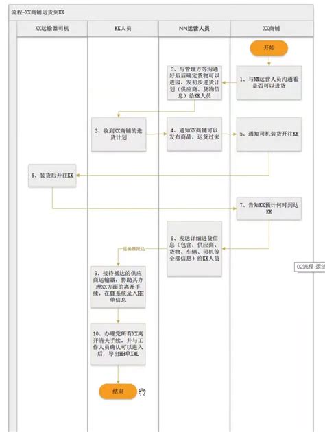 需求分析｜泳道图 Processon教学 Processon泳道的用法 Csdn博客