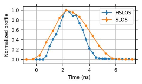 Comparing The Temporal Profiles Of Two Initially Identical Electrons