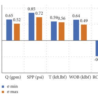 A Graphical Presentation Of The Correlation Coefficient R Value Between Download Scientific