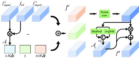 The Computational Graph Of Temporal Spatial Compensation Operation C