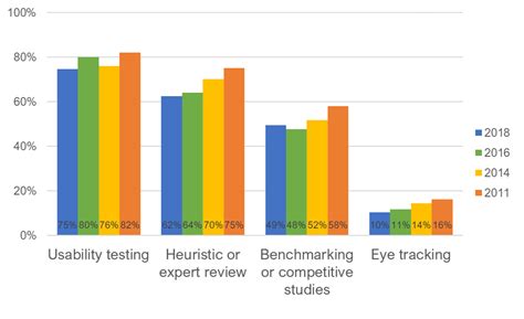 The Methods UX Professionals Use 2018 MeasuringU