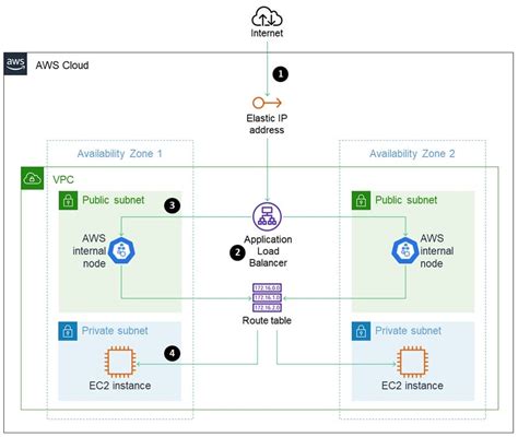 How To Deploy An Nginx Web Server On Ec2 Instances Without Public