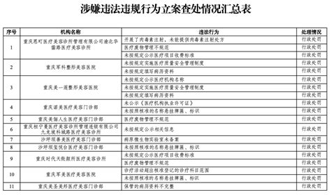 我市11家医美机构被立案查处（附名单）美容医疗重庆市