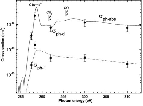 Non Dissociative Single Ionization Photoionization Cross Section σ