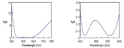 Evaluation Of Anti Reflection Films By Absolute Reflectance Jasco