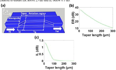 Figure 3 From Ultra Wideband Ge Rich Silicon Germanium Mid Infrared Polarization Rotator With