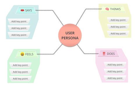 What Is An Empathy Map And How Does It Work